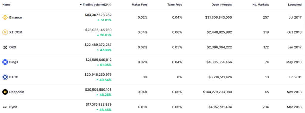 Best Crypto Leverage Trading Platforms 2025