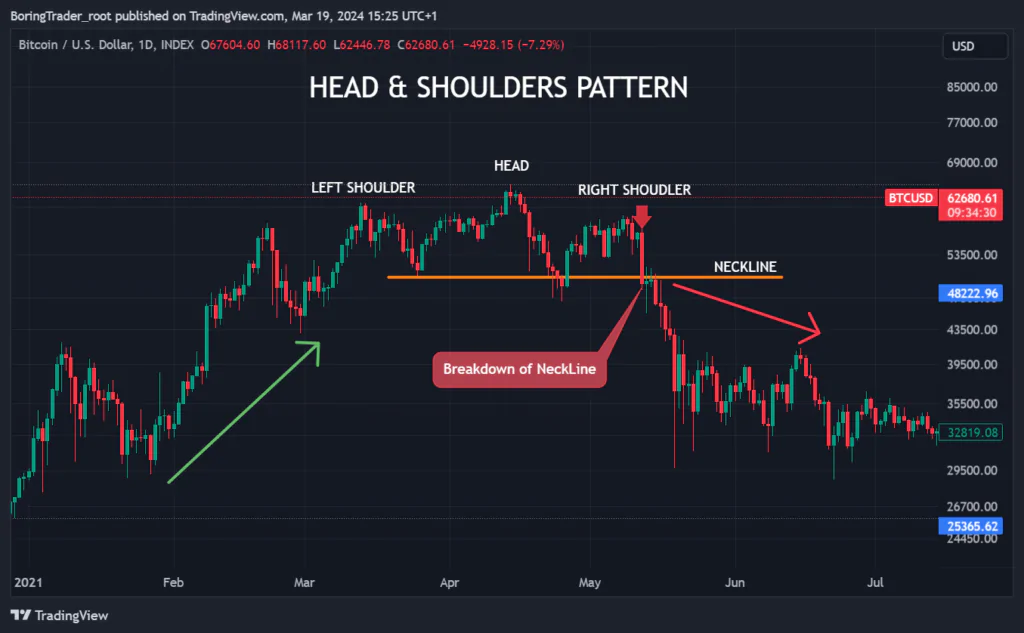 Head & Shoulders Pattern – Technical Analysis Guide
