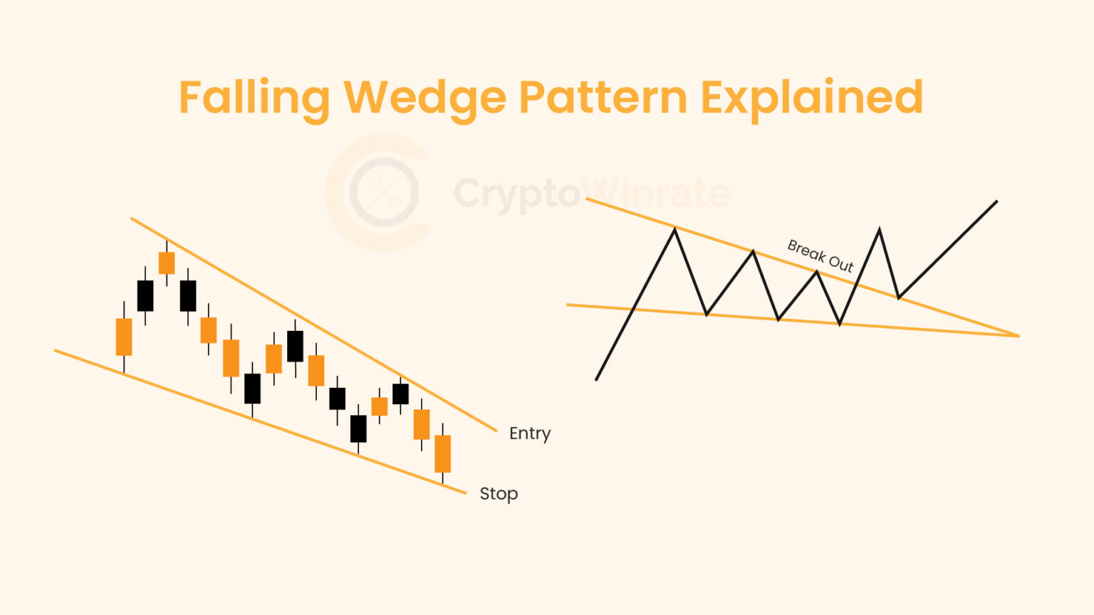 Falling Wedge Pattern Explained – CryptoWinRate