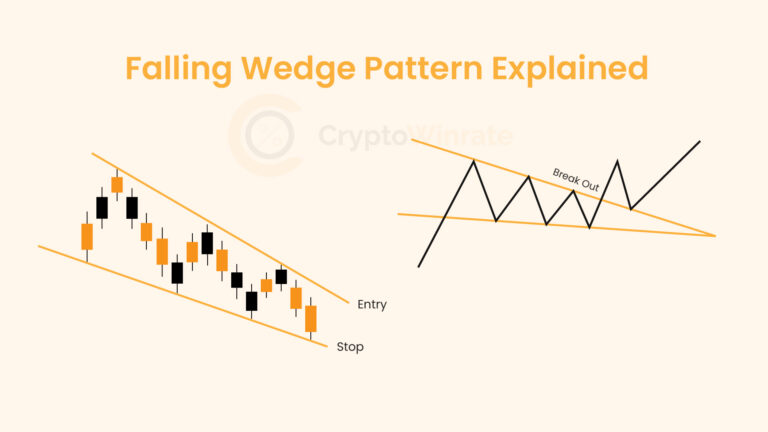 Falling Wedge Pattern Explained – CryptoWinRate