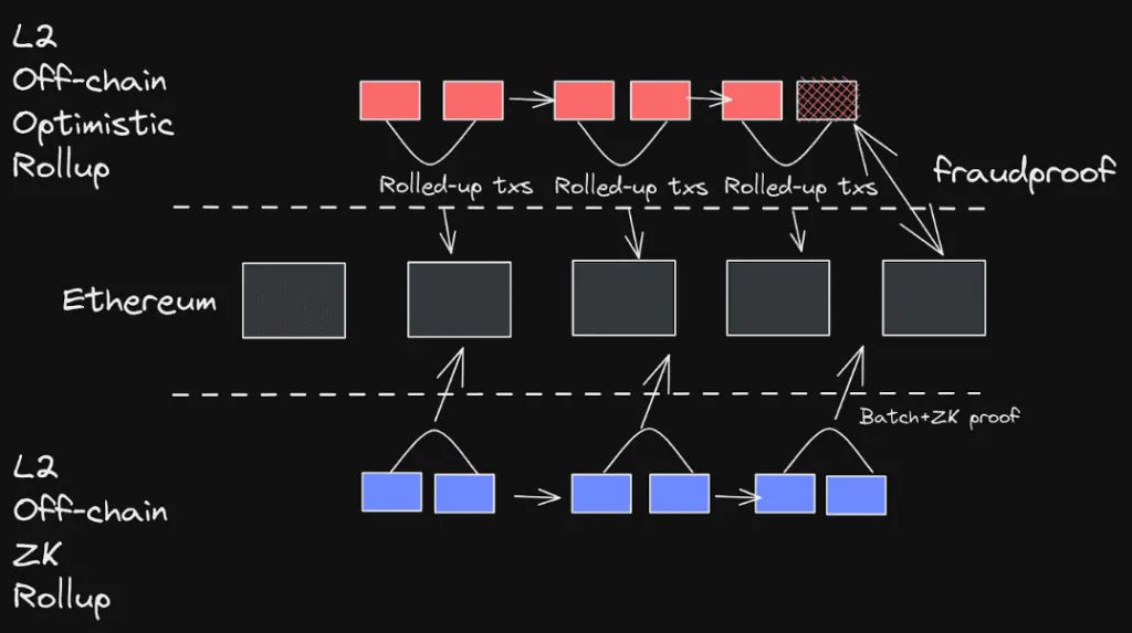 Top Layer 2 Projects to Watch [2025]